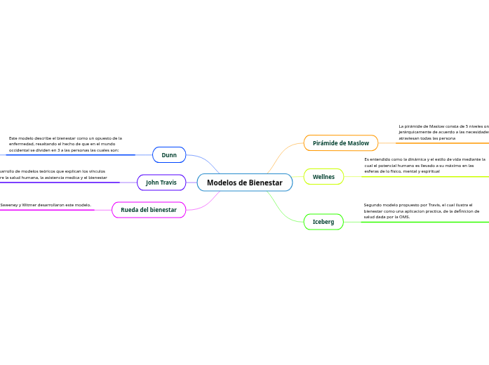 Modelos de Bienestar - Mind Map